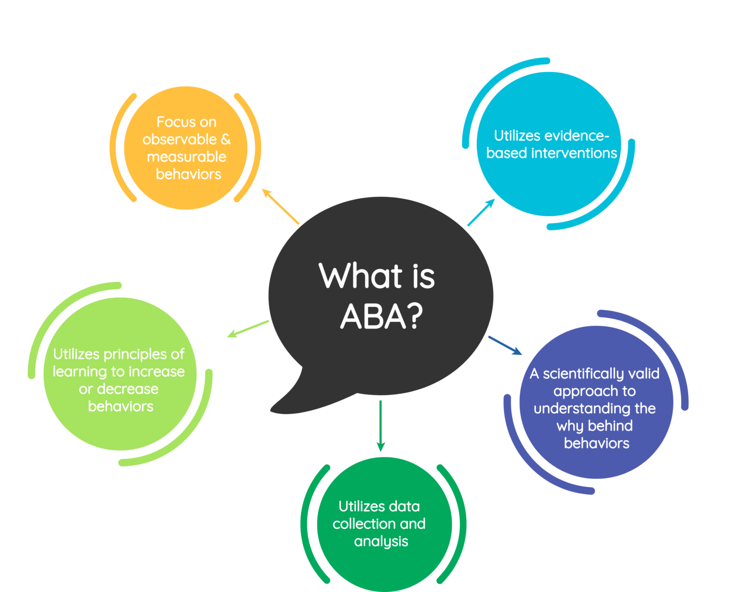 What is ABA? - Elevated Behavioral Therapy